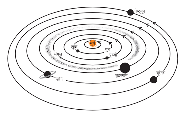 Class 8th Science Chapter 17. – तारे एवं सौर परिवार